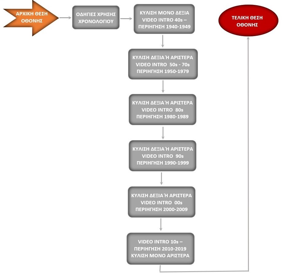 Βασικά Στοιχεία & Διάγραμμα Ροής – Interactive Timeline